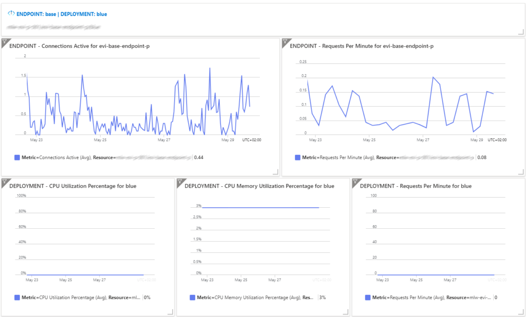 Azure Resource Health and Utilization Monitoring - Abylon